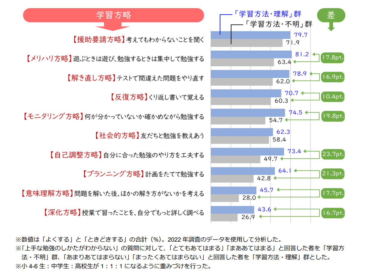 東京大学社会科学研究所・ベネッセ教育総合研究所 共同研究プロジェクト 「子どもの生活と学びに関する親子調査 2022」結果速報 「上手な勉強のしかたがわからない」という悩みが約 7 割に増加 ...